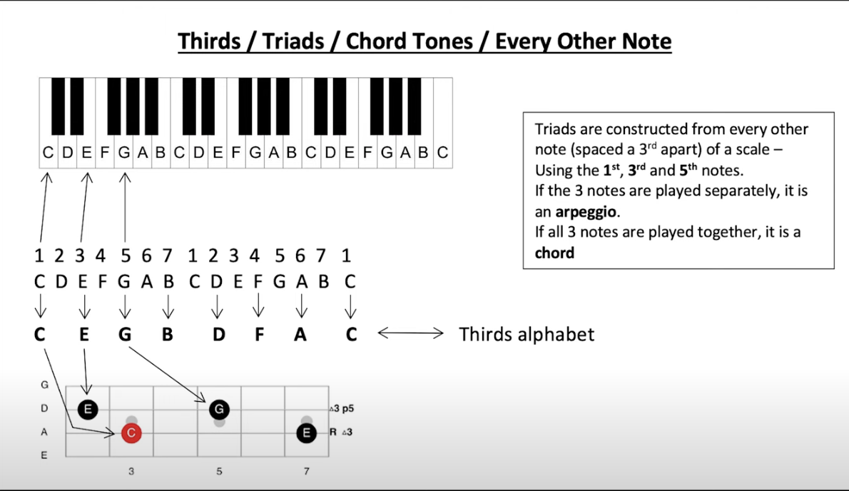 Triads, an Open and Closed Case – The Infinite Bass